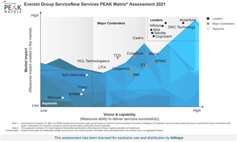 Infosys Positioned As A Leader In The Everest Group Servicenow Services