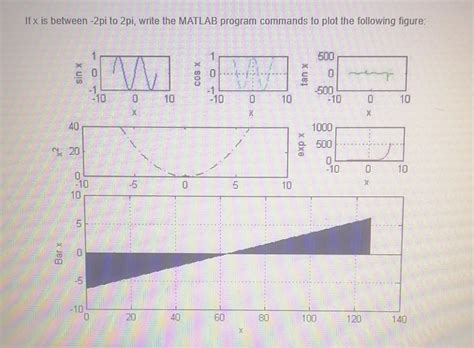 Solved Ifx Is Between 2 Pi To 2pi Write The Matlab Program