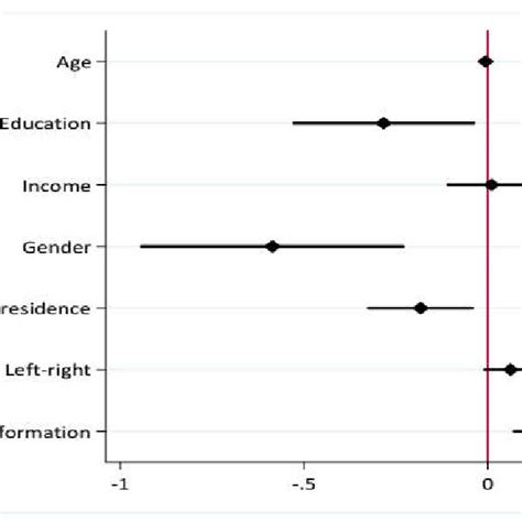 The Eff Ects On Acceptance Of Surveillance Note The Regression Coeffi