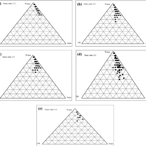 Pseudo Ternary Phase Diagram Showing O W Nanoemulsion Region For S Mix Download Scientific