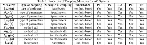Table 1 From Measuring Coupling In Aspect Oriented Systems Semantic
