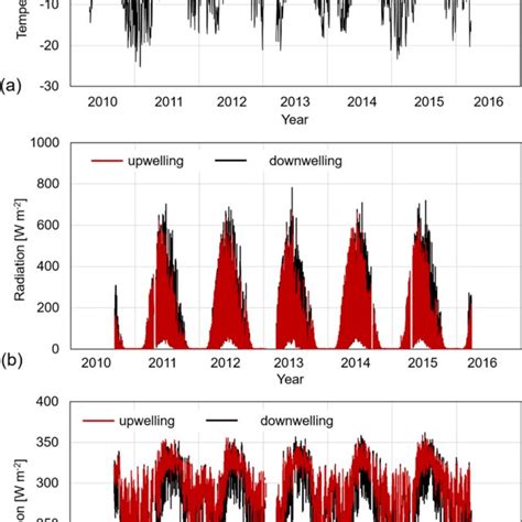 Time Series Of Meteorological Variables From 2010 To 2016 On