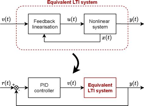 figure 1 from data driven feedback linearisation using model predictive