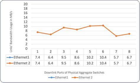 Bandwidth Usage Rates At The Downlink Ports Of The Aggregate Switches Download Scientific