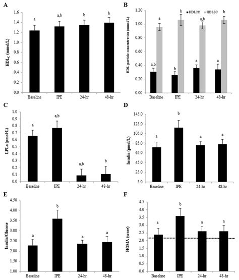 Hdlc Panel A Hdl Particle Panel B Lpla Panel C Insulin
