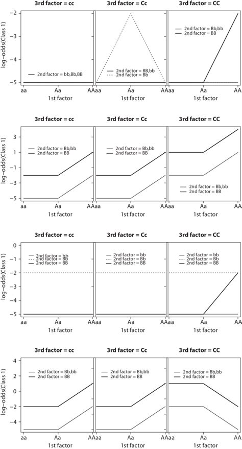 The Patterns Of Log Odds For Class 1 Affected For Different Levels Of Download Scientific