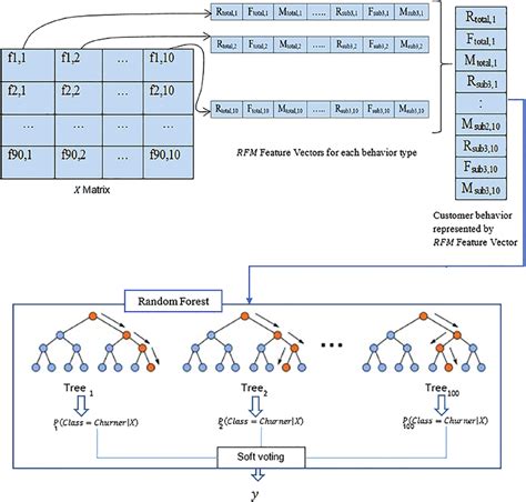 Rfm Based Model Architecture Download Scientific Diagram