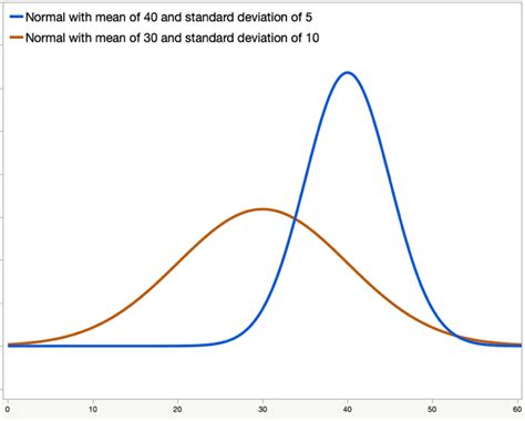 Normal Distribution