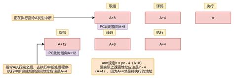 arm处理器的运行模式与中断处理机制 csdn博客