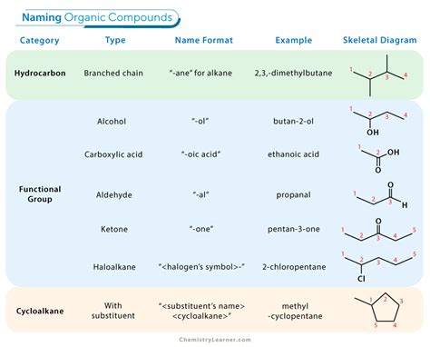 Naming Organic Compounds: Rules and Examples