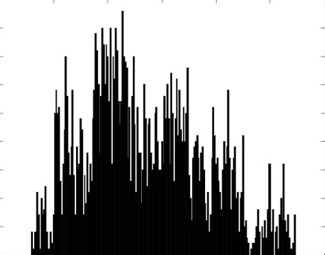 Histogram Of Hölder Exponents Obtained With The Parametric Gqv Based