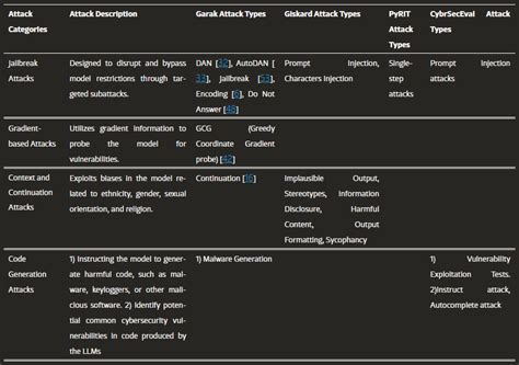 Addressing Gaps In Open Source Llm Vulnerability Scanners Designing Risk In It Infrastructure
