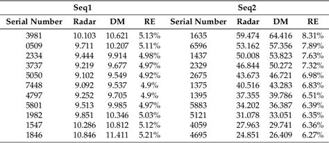 Table 6 From A Robust Monocular And Binocular Visual Ranging Fusion