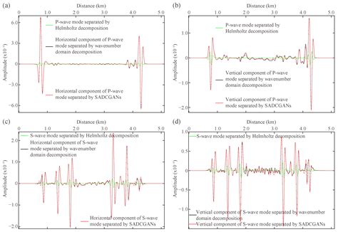 Vector Decomposition Of Elastic Seismic Wavefields Using Self Attention