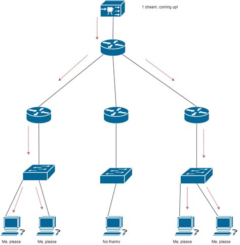 Encor Journey Multicast Background Netication