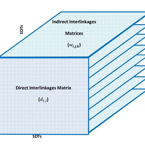 The 3 Dimensional Matrix Of Direct And Indirect Interlinkage Relations Download Scientific