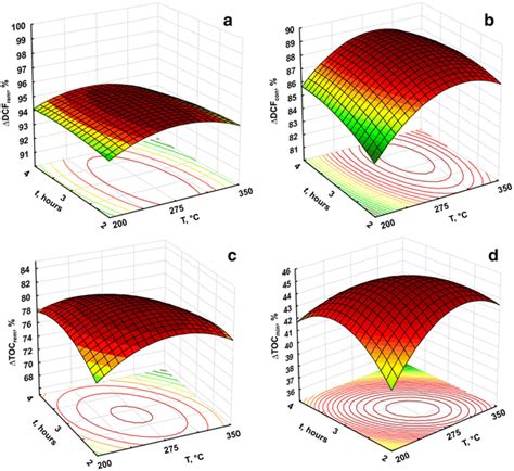 3d Response Surface And Contour Diagrams Showing The Effects Of The