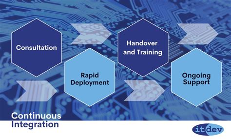 Learn About Continuous Integration For Embedded Systems Itdev Posted On The Topic Linkedin