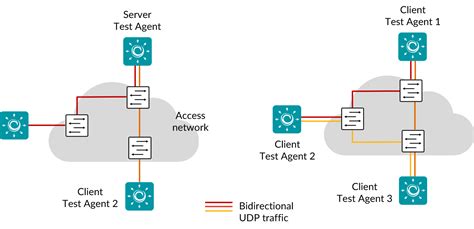 Udp — Paragon Active Assurance Documentation Documentation