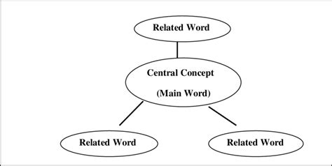 Semantic Mapping Structure Download Scientific Diagram