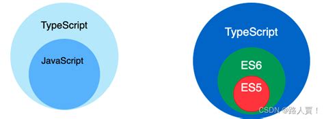 说说你对 Typescript 的理解？与 Javascript 的区别？ Csdn博客