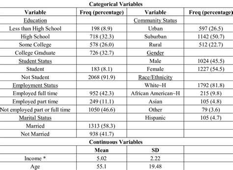 Univariate Statistics For Independent Variables Download Table