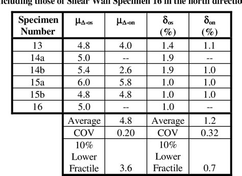 Table 2 From Development Of Response Modification Coefficient And Deflection Amplification