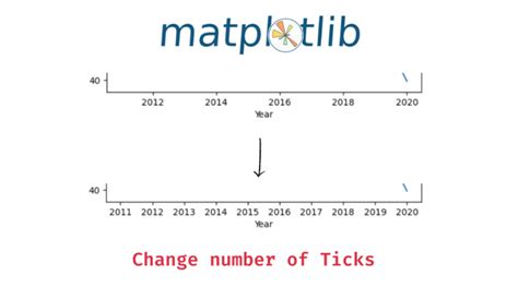Matplotlib Change The Number Of Ticks In A Plot Data Science Parichay