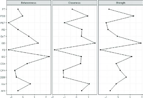 Node Centrality Betweenness Measures The Number Of Times A Node Lies