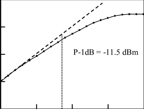 Shows Input And Output Power Characteristics At 60ghz 1 Db