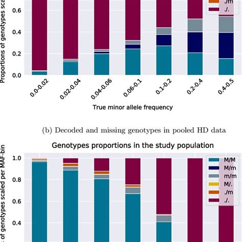 Decoded And Missing Genotypes In Data For Both Imputation Scenariosthe