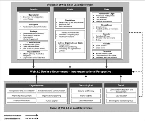 An Emergent Framework For Evaluating The Use And Impact Of Web 2 0 In