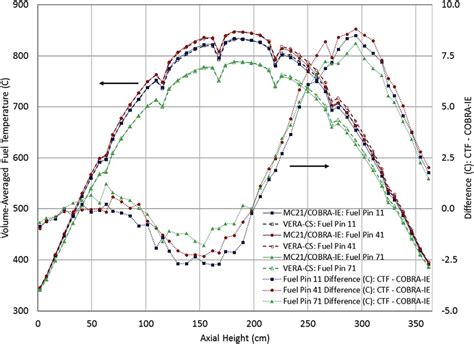 Axial Volume Averaged Fuel Pin Temperature Profile For Fuel Rods 11 Download Scientific