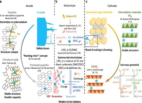 Modern Day Libs And Evolution Of Active Material Components A Anode Download Scientific