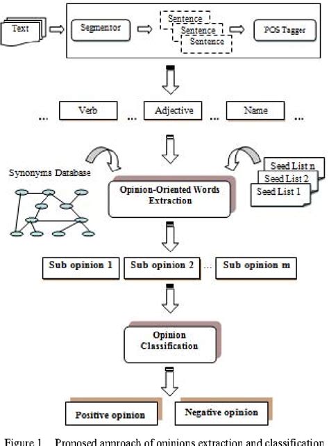 Figure 1 From Automatic Extraction And Classification Approach Of Opinions In Texts Semantic