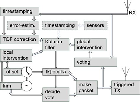 Figure 3 From Distributed Kalman Filter For Precise And Robust Clock Synchronization In Wireless