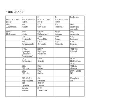 Polyatomic Ions “the Chart” Polyatomic Ions Polyatomic Ions 2 Polyatomic Ions 3