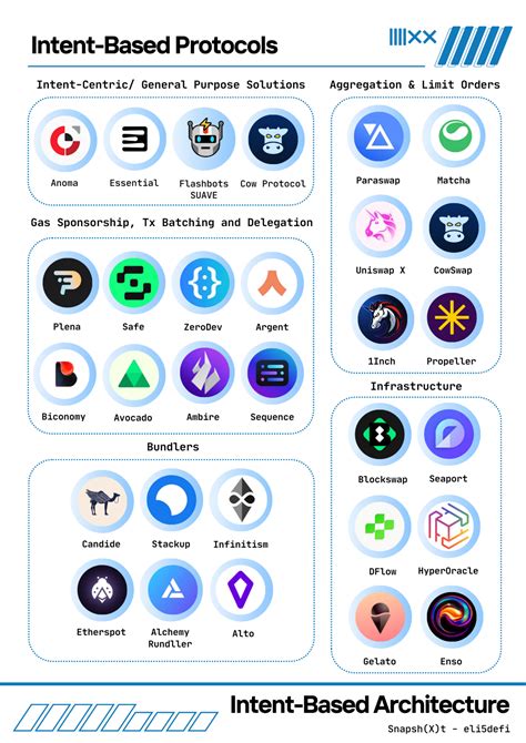 Overview Of Intent Based Architecture