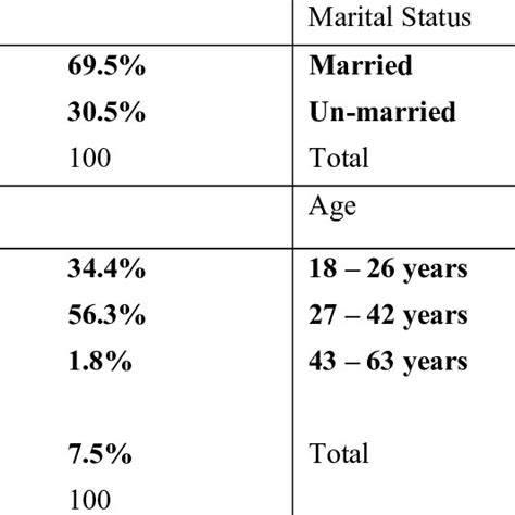 Demographic Data Analysis Download Table