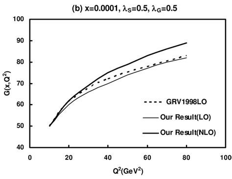 20 T Evolution Of Gluon Structure Function In Both Lo And Nlo Obtained Download Scientific