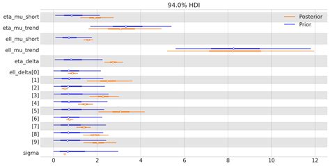 Gaussian Processes Hsgp Advanced Usage — Pymc Example Gallery