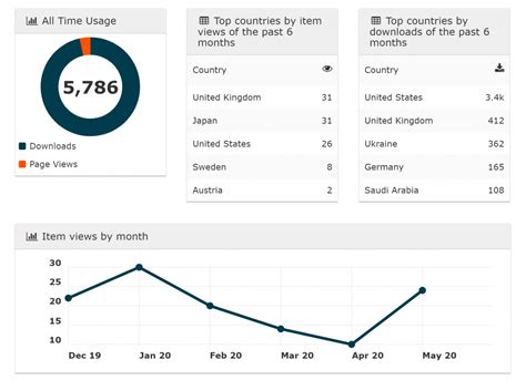 Features Of The Research Data Repository Digital Research