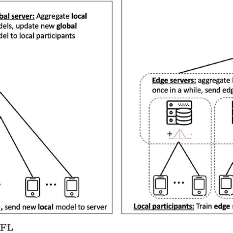 Federated Learning Fl Architectures Conventional Fl Versus Edge Fl