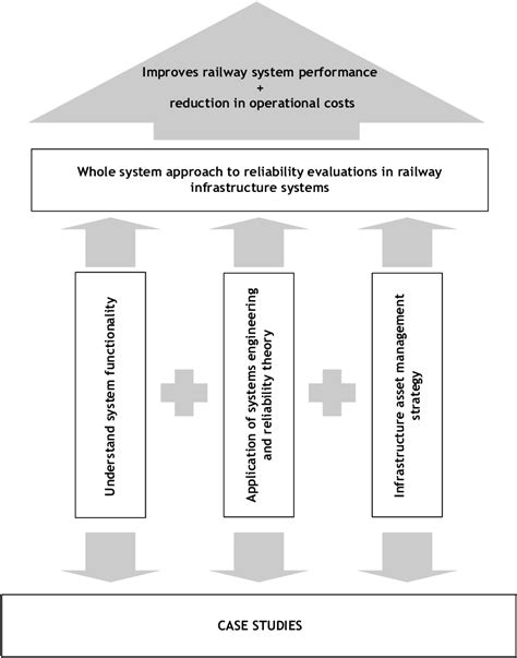 Framework For Applying A Reliability Based Approach To Railway