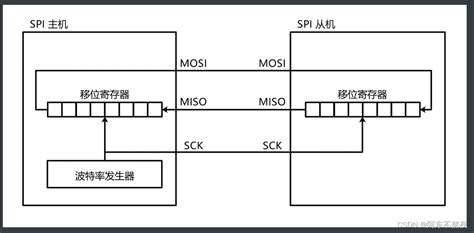 Stm32笔记 Spi Csdn博客