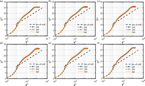 Distribution Of The Mean Velocity Profiles Of Simulations Based On Lund