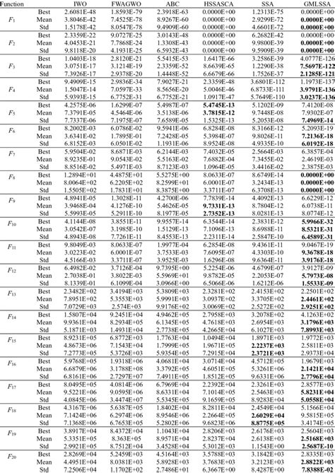 Experimental Results Of Benchmark Functions F1 F20 With D 30