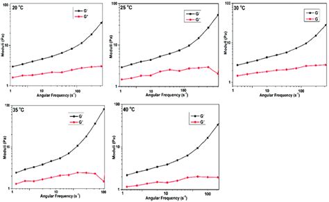 Moduli As A Function Of Angular Frequency For Mg09 At Different