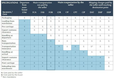 FOB Incoterms Free On Board Trade Terms SeaRates