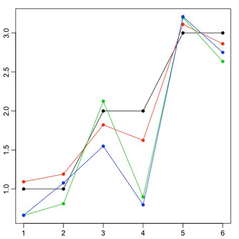 Way To Progressively Overlap Line Plots In R Stack Overflow